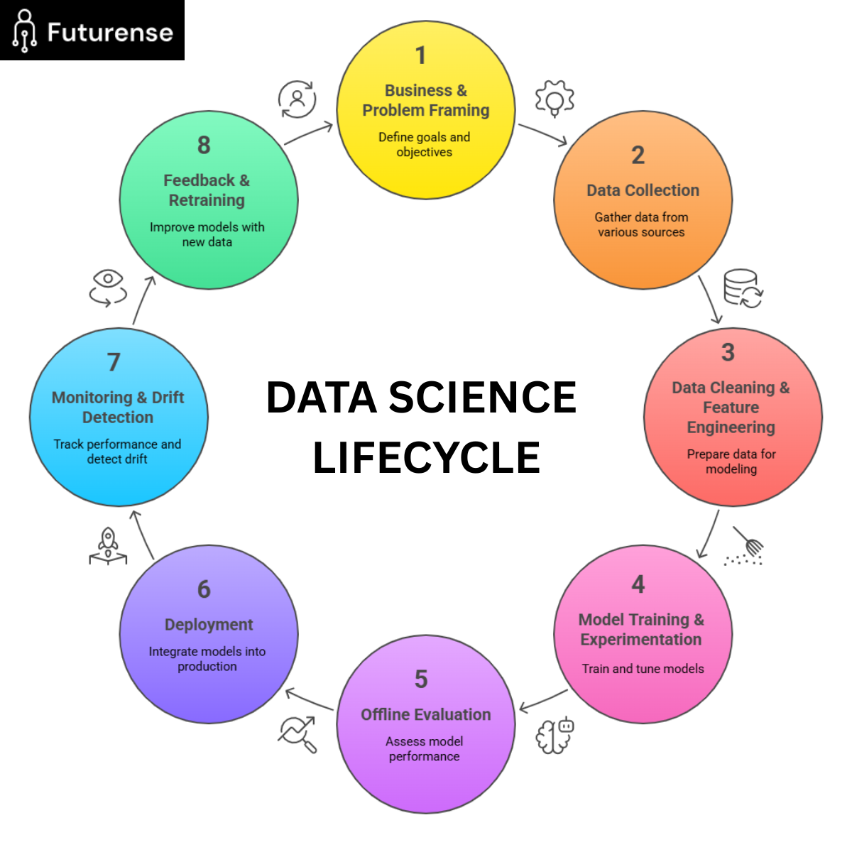 data science process data science process diagram data science process life cycle steps in data ...
